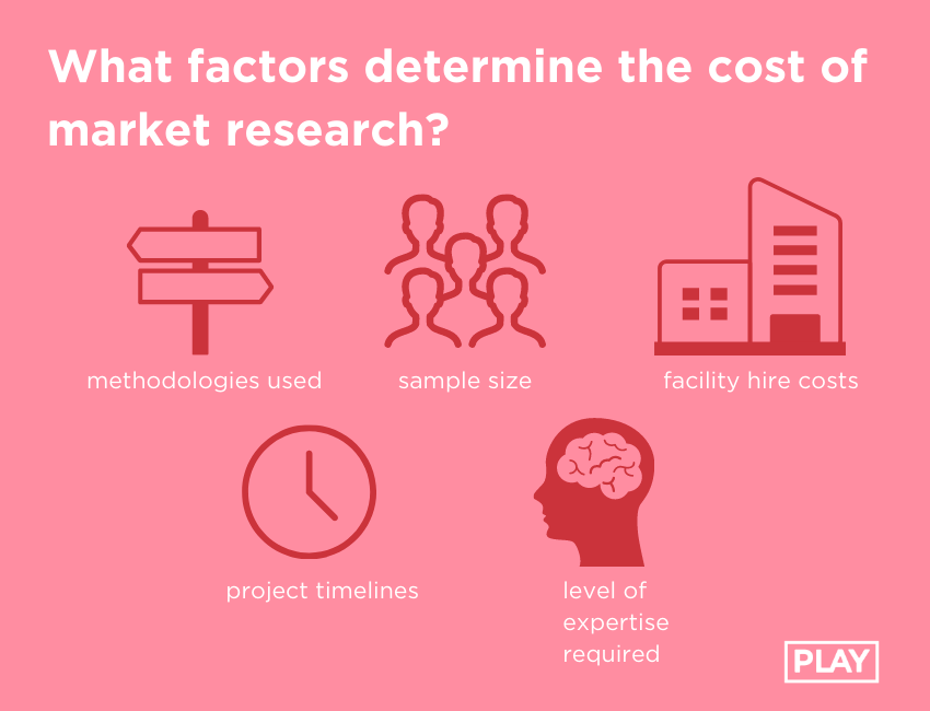 how much does market research really cost in Australia?