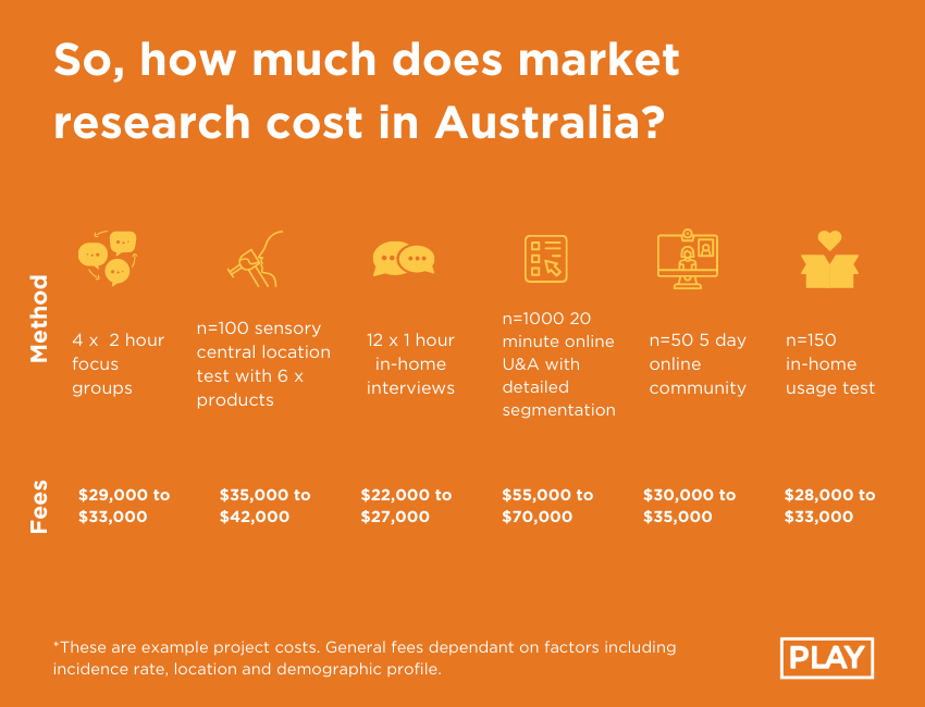 how much does market research really cost in Australia?