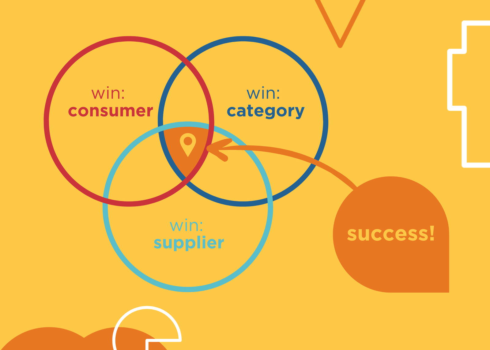 Lesson 3: Prove | FMCG Product Success Formula | PLAY